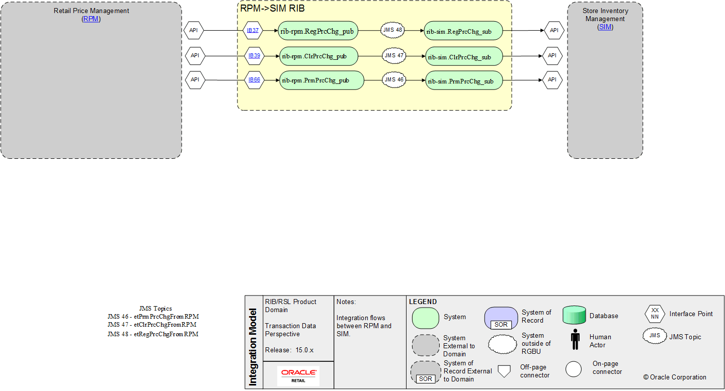 RIBIntegrationCatalogXref